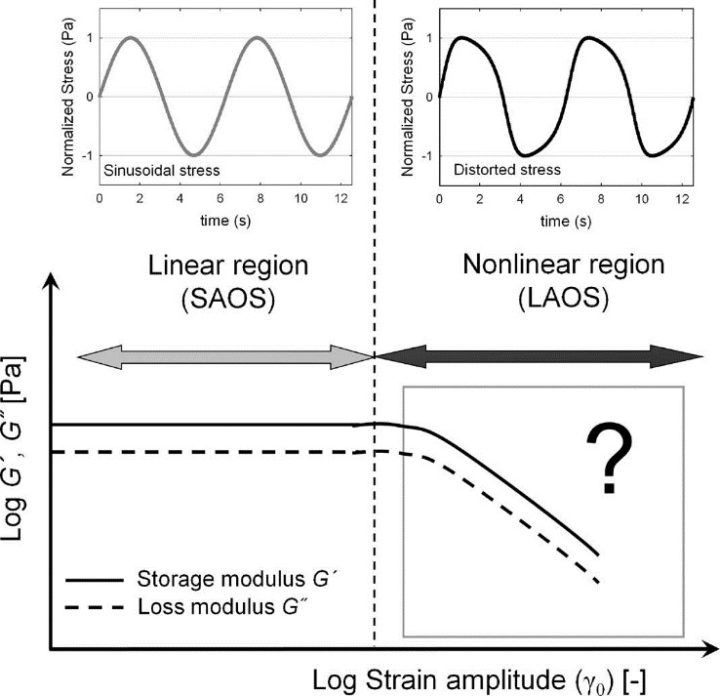 Part 1: FT Rheology via Large Amplitude Oscillatory Shear (LAOS) - a ...